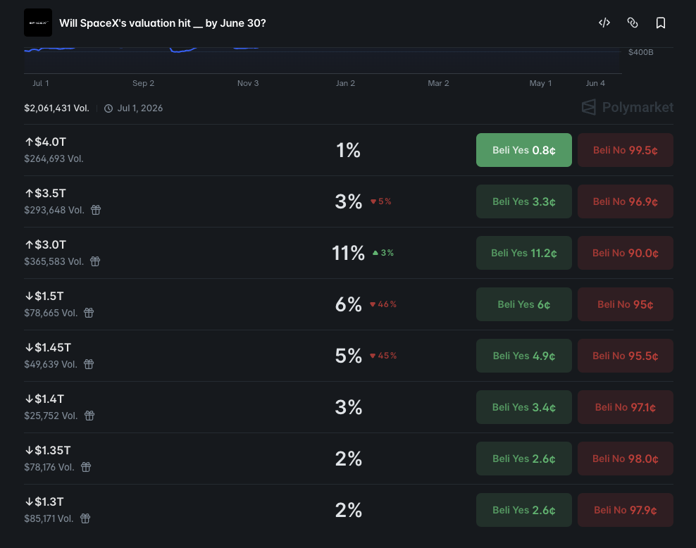 Crypto markets set SpaceX market cap for end of June 2026